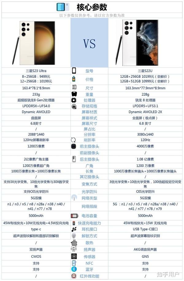 三星S22U和三星S23U之间咋选？ - 知乎