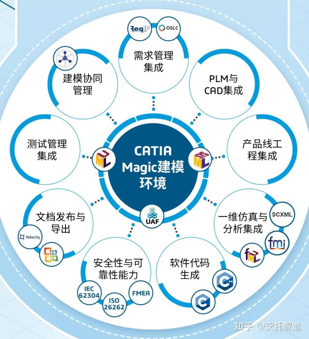 一图读懂｜CATIA Magic：MBSE 之跨领域建模与架构的强大工具 - 知乎