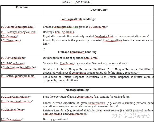 ISO 22900-2-2017 D-PDU8 - 知乎
