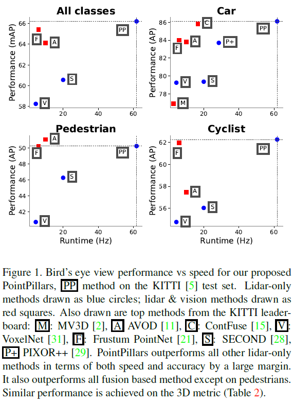【论文阅读】《PointPillars: Fast Encoders for Object Detection from Point ...