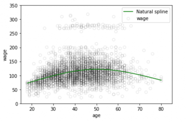 一文读懂回归样条（regression splines），附Python代码 - 知乎