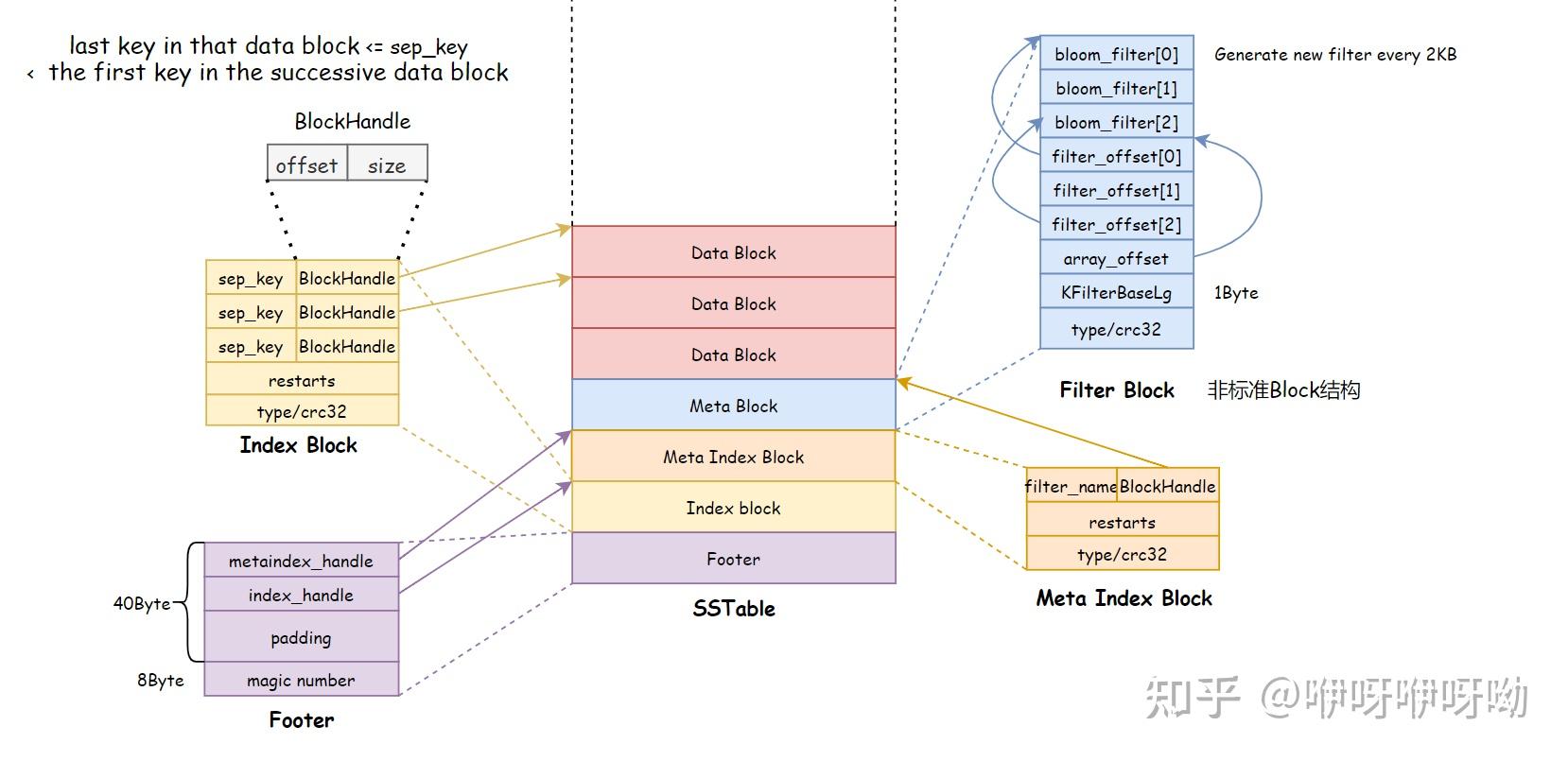 leveldb之数据存储结构 - 知乎