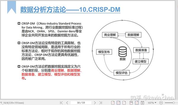 数据分析方法论—CRISP-DM - 知乎