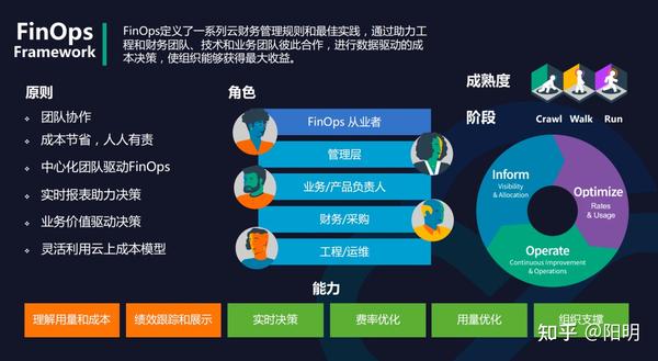 腾讯开源云原生成本优化神器 - FinOps Crane - 知乎