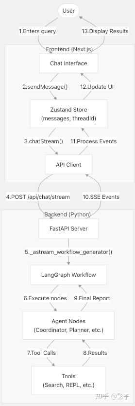 DeerFlow解读：Multi-Agent-Workflow & Data Flow - 知乎