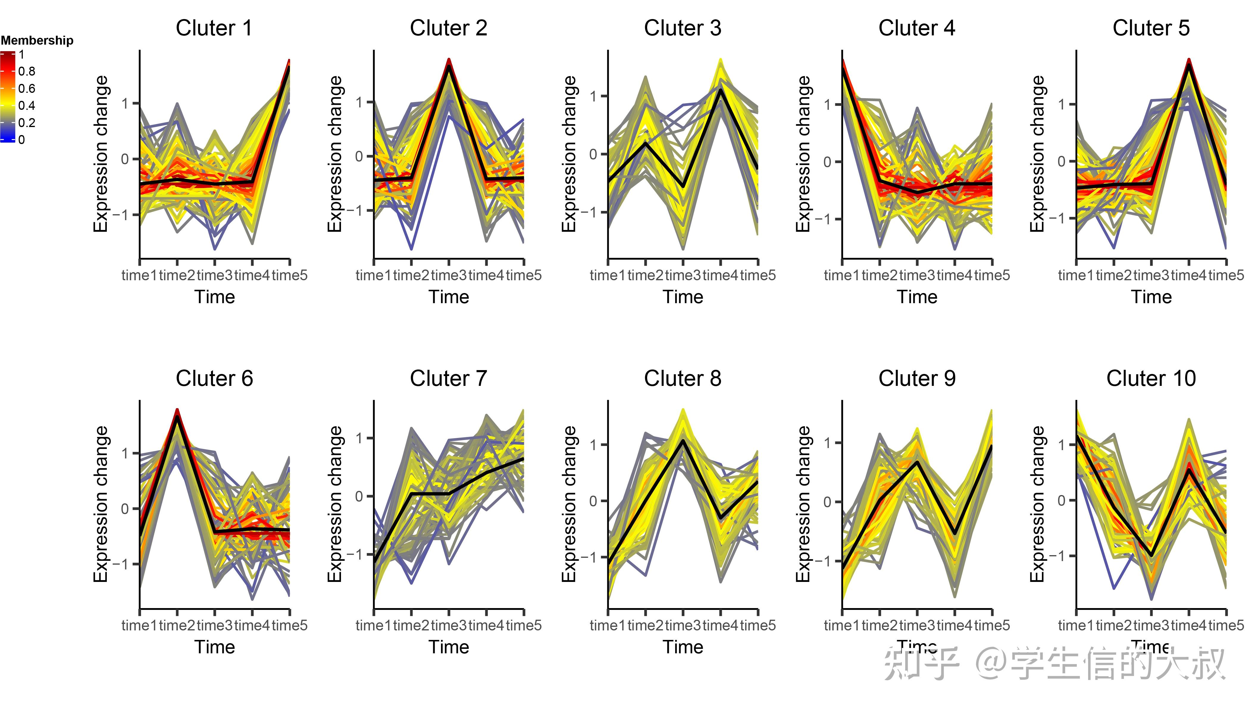 Mfuzz::mfuzz.plot2 绘图过程梳理 - 知乎