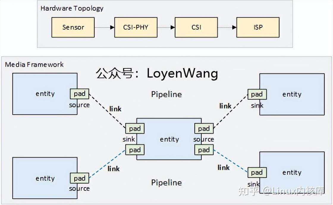 一文分析Linux v4l2框架 - 知乎
