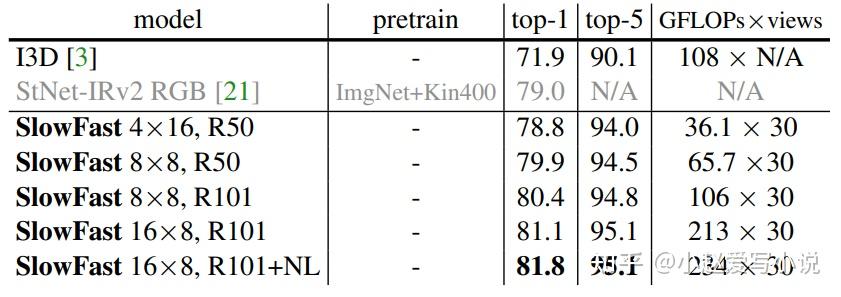 slowfast论文超级详解（附图文：超好理解！） - 知乎