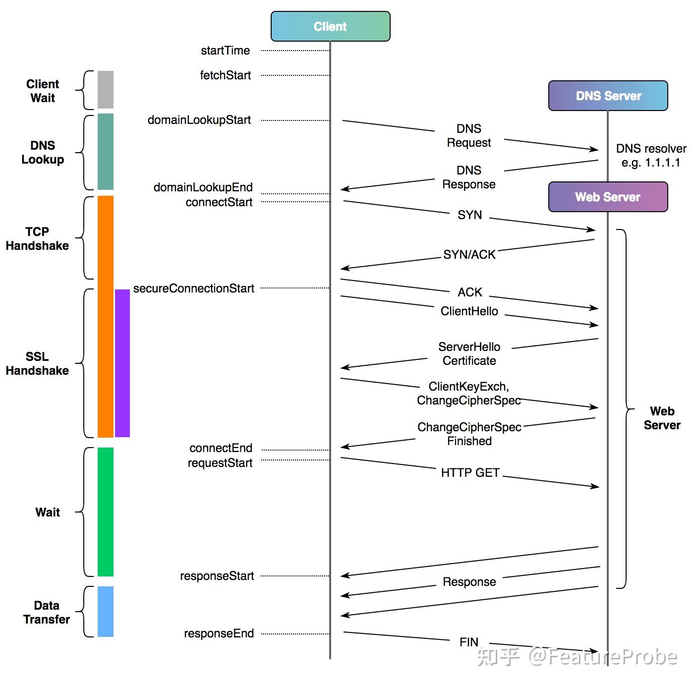 几种常见的长连接实现方案 - 知乎