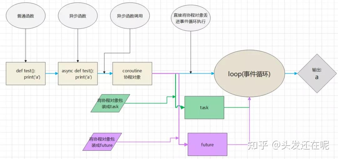 Python 协程 Asyncio 极简入门与爬虫实战 知乎