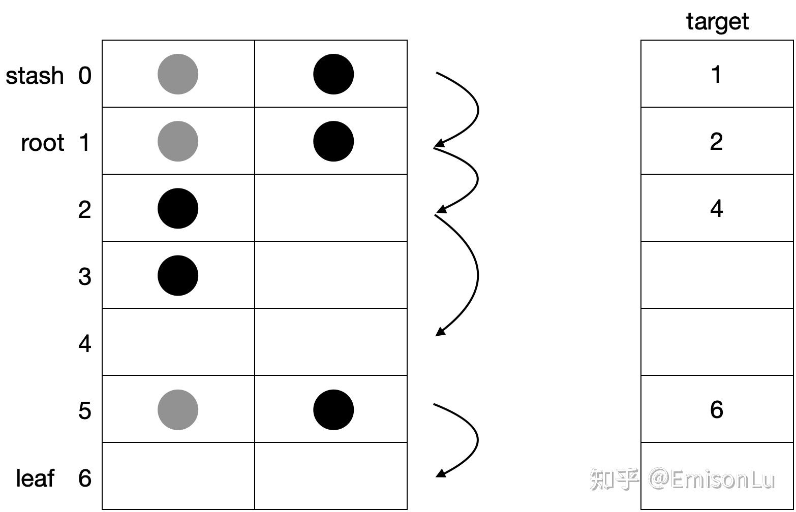 不经意随机访问机 (ORAM) — 系列 2 - 知乎