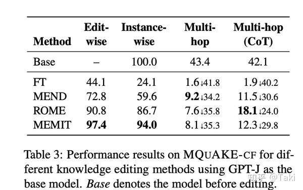 MQUAKE: Assessing Knowledge Editing in Language Models via Multi-Hop Questions - 知乎