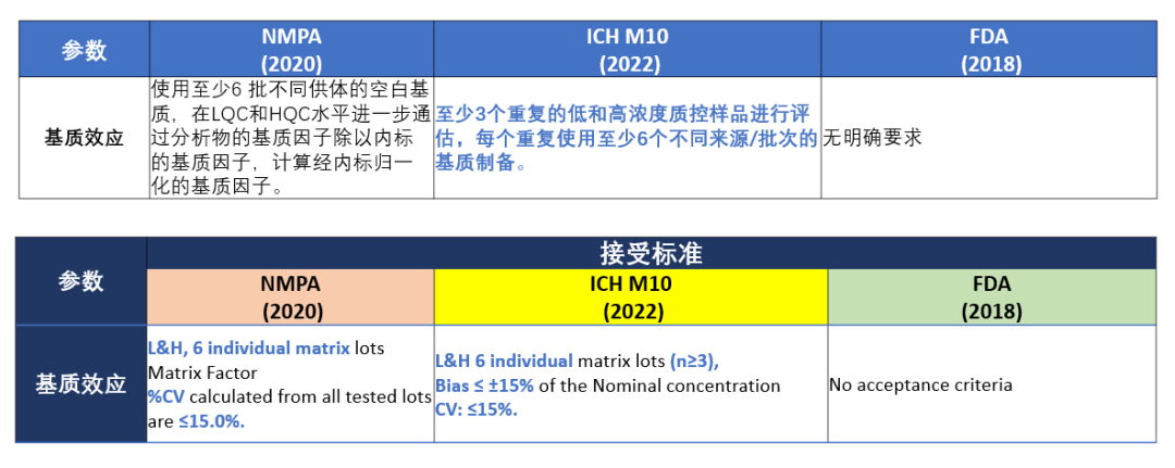 生物分析 | ICH M10 生物分析方法验证及样品分析指导原则实施实操分享--色谱法 - 知乎