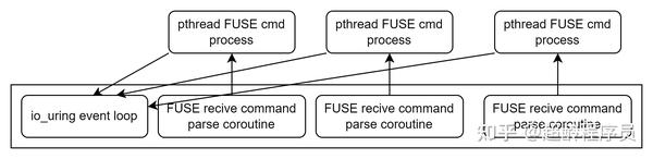 io_uring是否能降低FUSE文件系统延迟的尝试 - 知乎