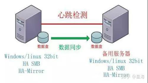 五款双机热备软件推荐 知乎