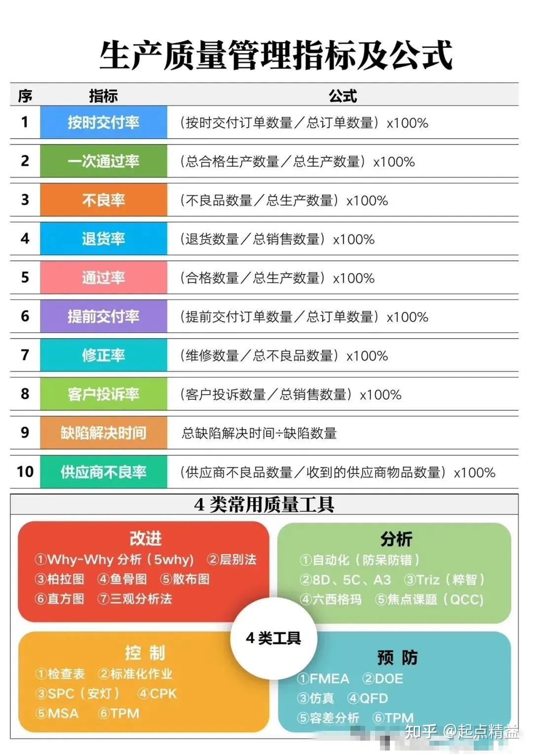 生产管理必备：5大口诀、6M1E分析、7个要点、8个工具、9字口诀、10个公式 - 知乎