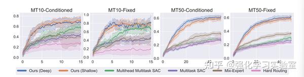 论文分享：Multi-Task Reinforcement Learning with Soft Modularization - 知乎