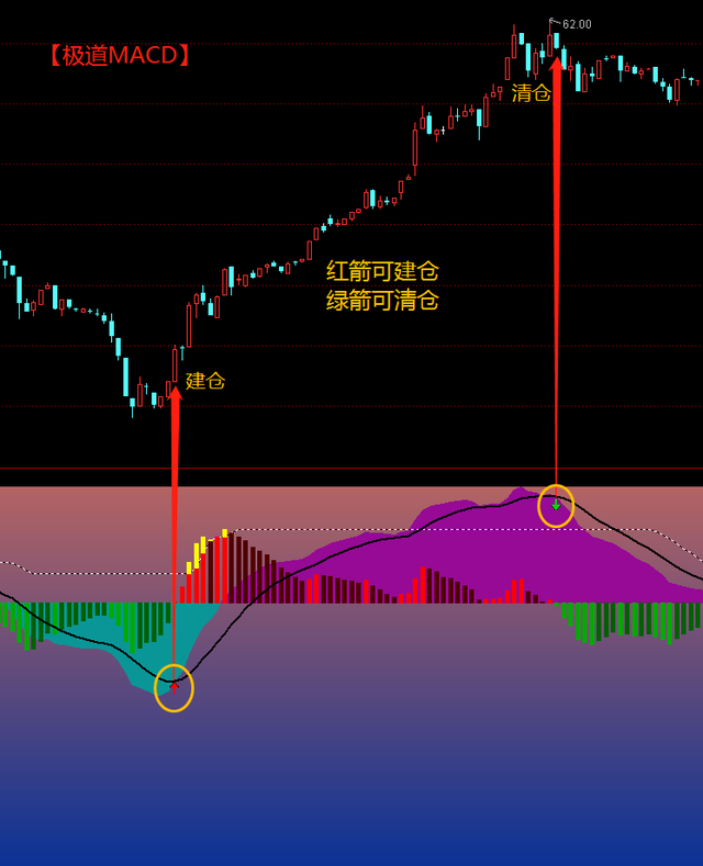 极少人知道的MACD指标，已编辑成简单易学版本 - 知乎