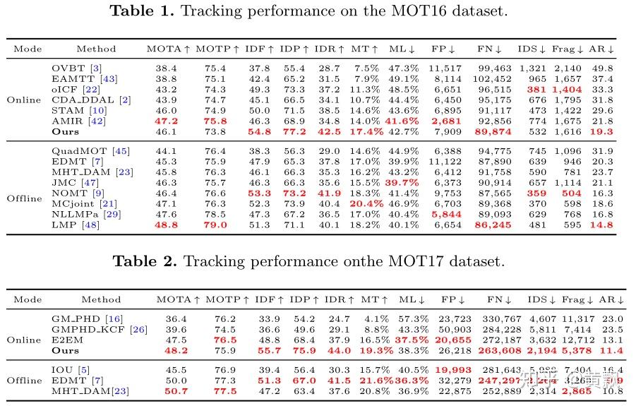 从(CVPR2020)DeepMOT和MPNTracker详谈端到端的数据关联 - 知乎