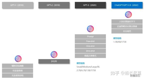 GPT-1/GPT-2/GPT-3/GPT-3.5 语言模型详细介绍 - 知乎