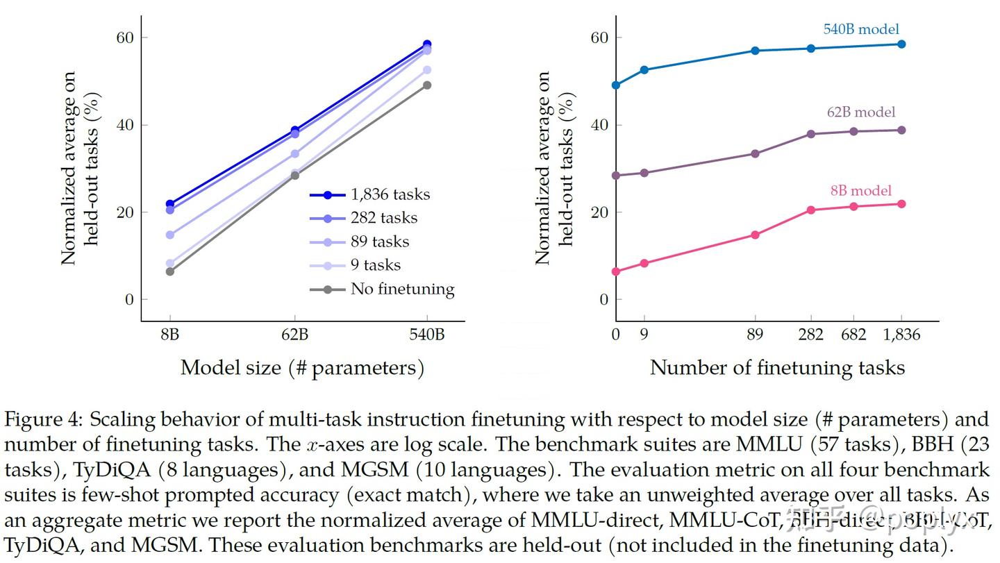 文献阅读：Scaling Instruction-Finetuned Language Models - 知乎
