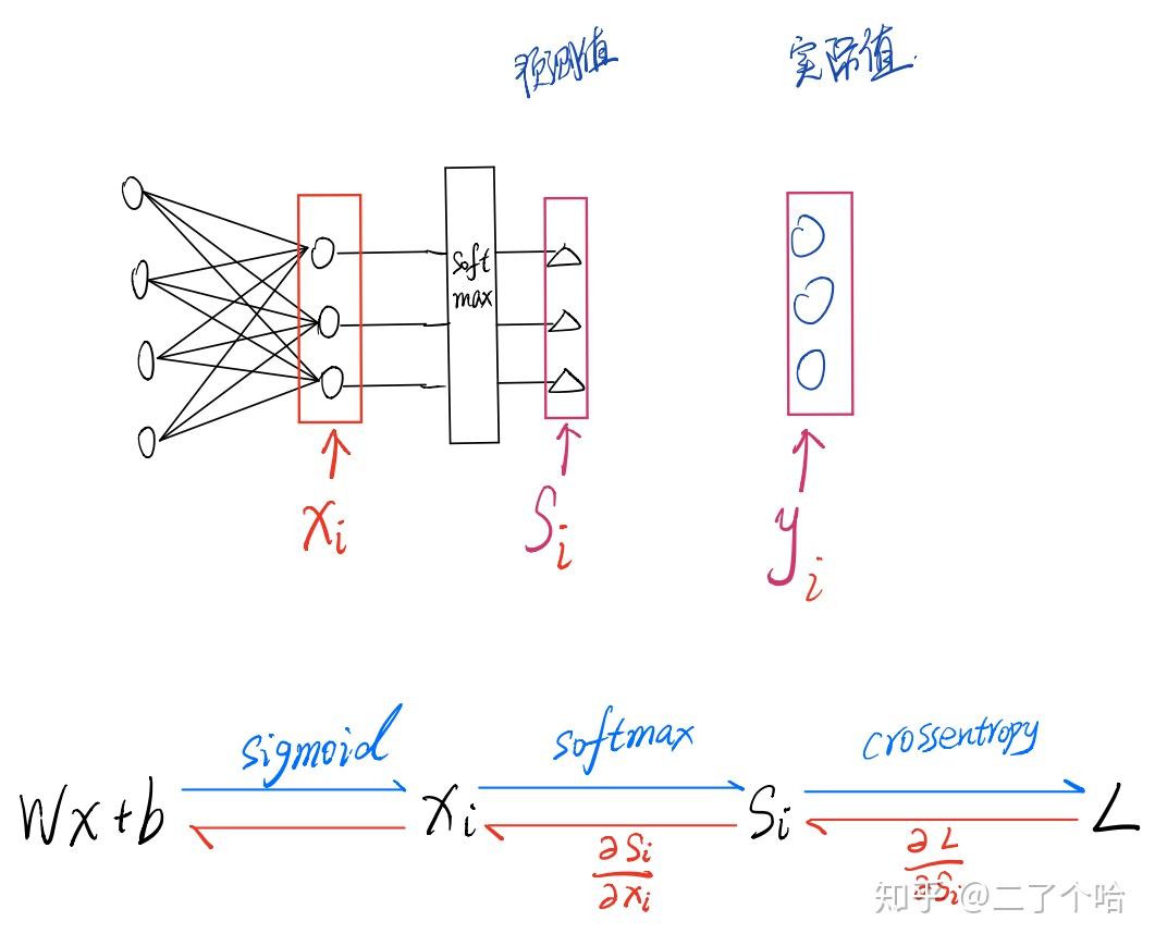 深度学习数学推导之Sigmoid，Softmax，Cross-entropy - 知乎