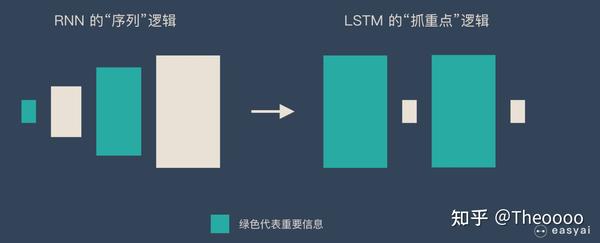 RNN、LSTM 与 GRU 的区别和介绍 - 知乎