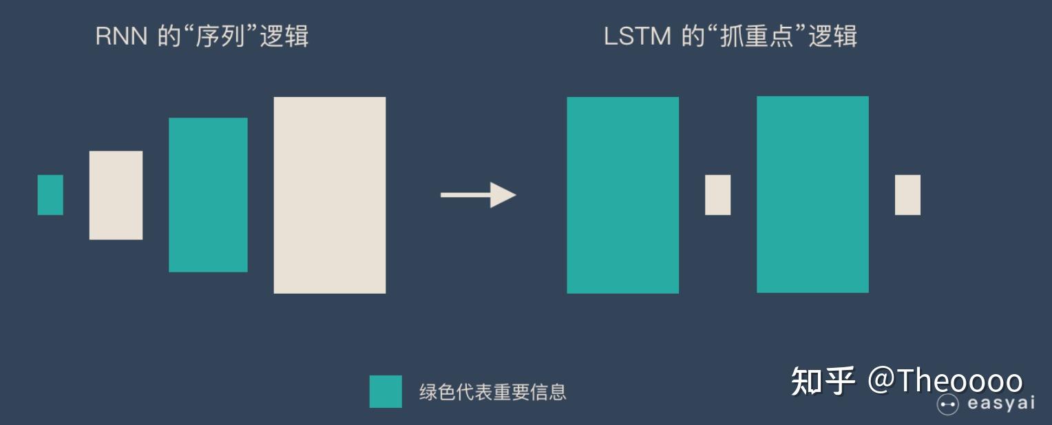 RNN、LSTM 与 GRU 的区别和介绍 - 知乎