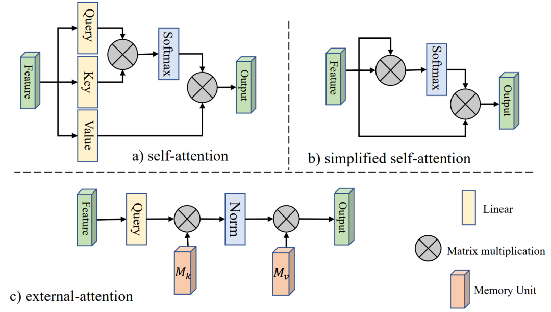 MLP-Mixer、Beyond Self-attention、RepMLP、Do You Even Need Attention?论文解读 ...