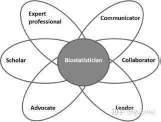 What makes a biostatistician? - 知乎