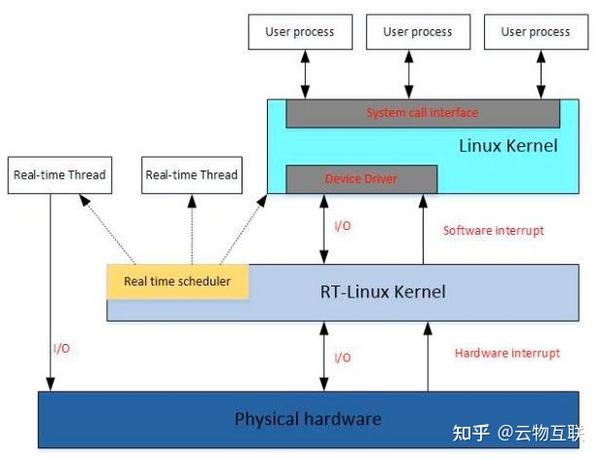 Linux 实现原理 — 进程调度与策略配置 - 知乎