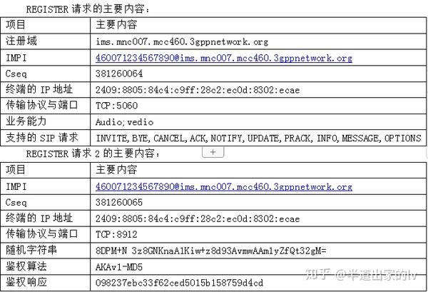 (LTE)业务与信令-第6章VoLTE信令(《LTE教程：业务与信令》学习笔记) - 知乎