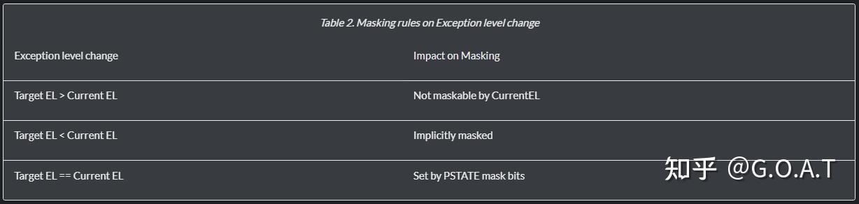ARM架构学习《基础篇》---AArch64 Exception Model - 知乎