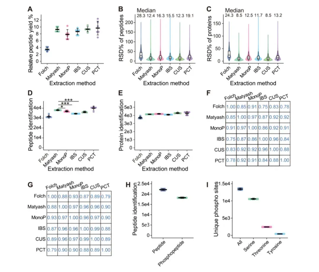 一管通！Integral-Omics：微小活检组织的六组学分析新方法 - 知乎