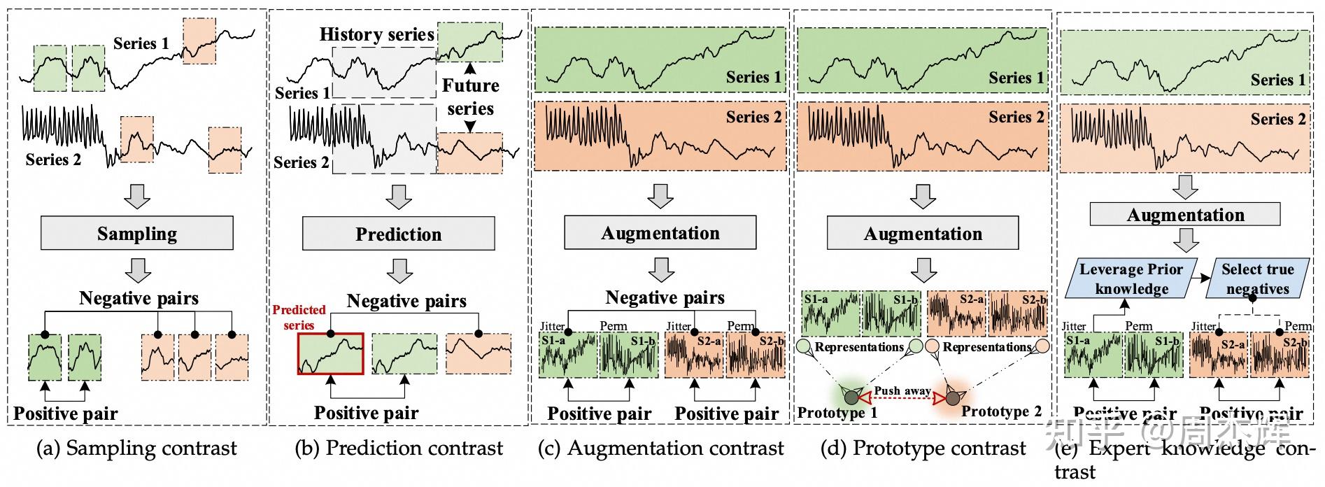 时间序列基础模型（Foundation Models for Time Series） - 知乎