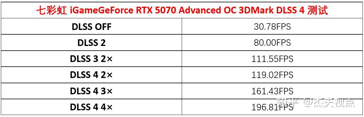 七彩虹GeForce RTX 5070 AD首测：2K游戏表现优秀，DLSS下4K亦可一战 - 知乎