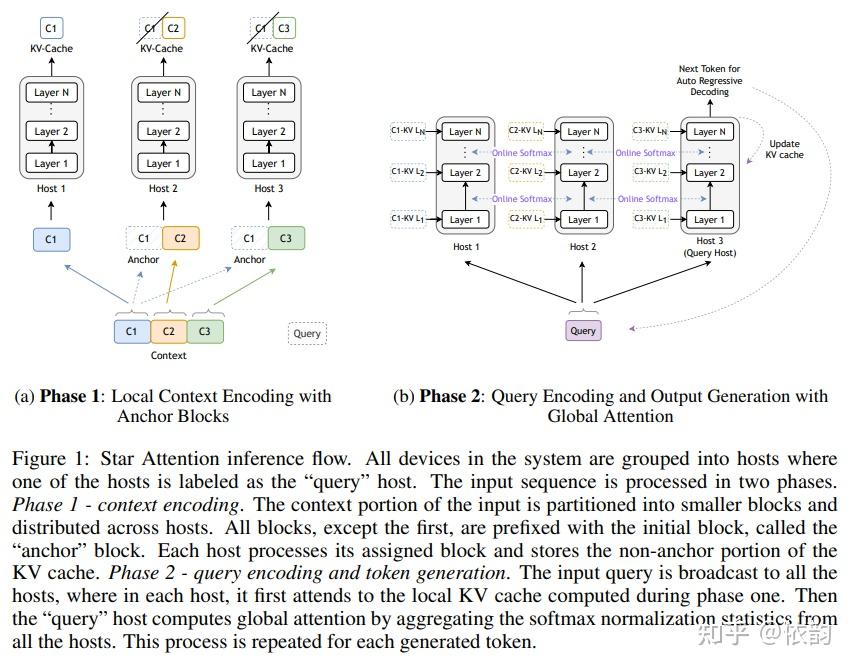 论文阅读 STAR ATTENTION: EFFICIENT LLM INFERENCE OVER LONG SEQUENCES - 知乎