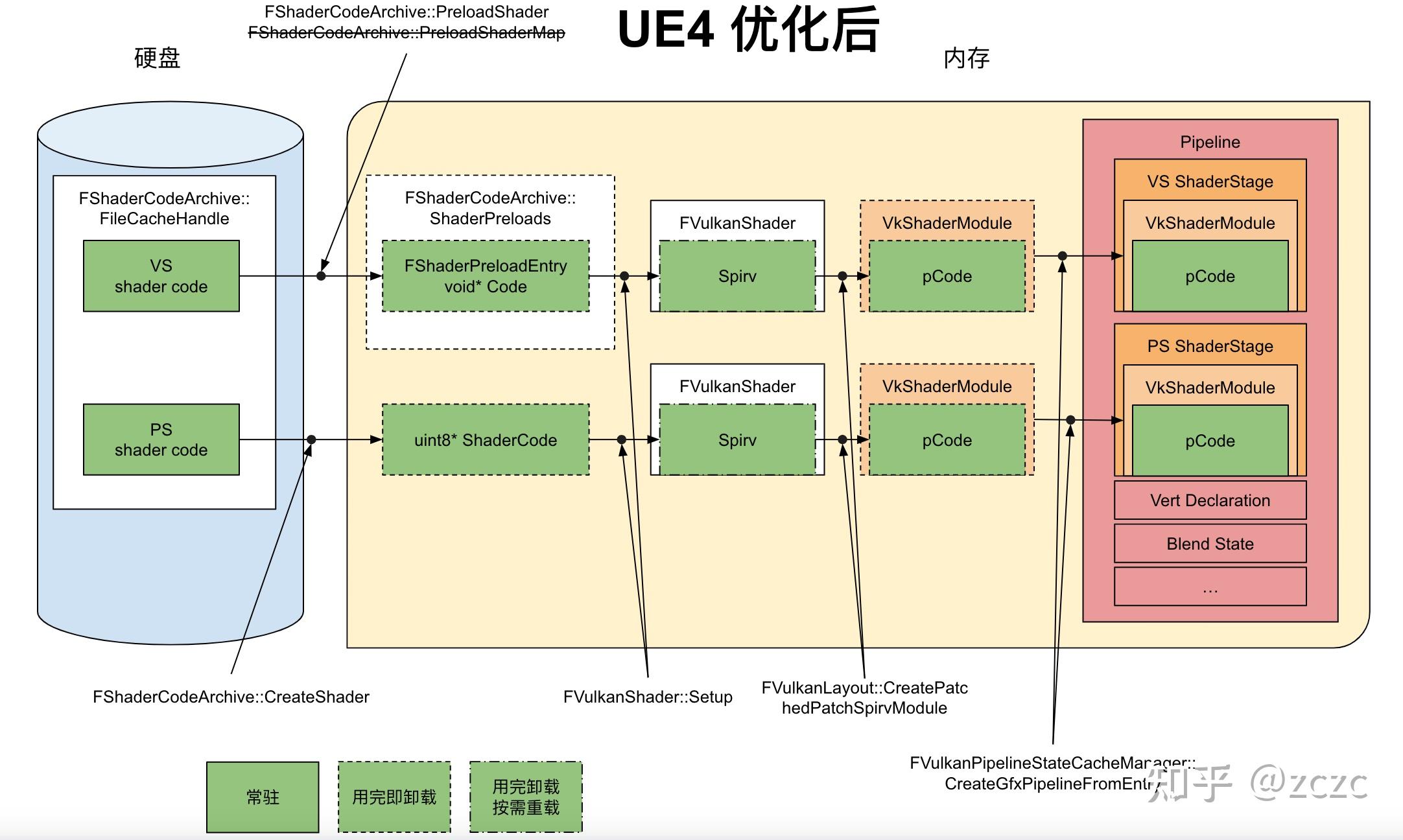 不减变体，从机制优化UE Shader内存(Vulkan) - 知乎