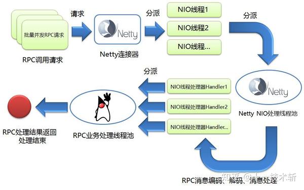 如何使用Netty开发实现高性能的RPC服务器 - 知乎
