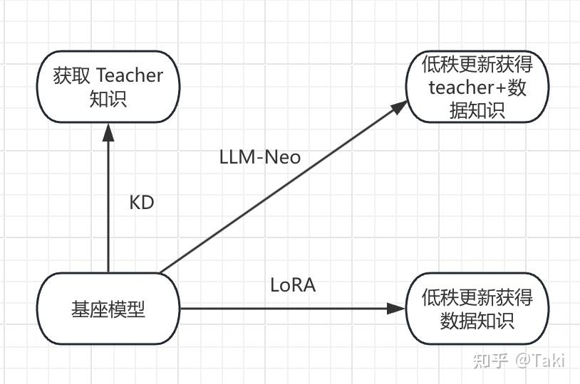 LLM-Neo: LoRA 形式实现LLM知识蒸馏 - 知乎