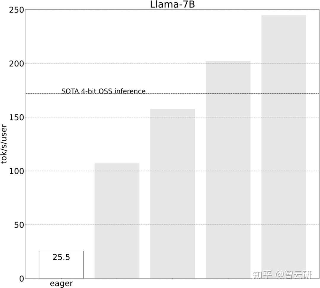 不到1000行代码，PyTorch团队让Llama 7B提速10倍 - 知乎