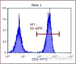 FlowJo流式数据分析基础——常见术语 - 知乎