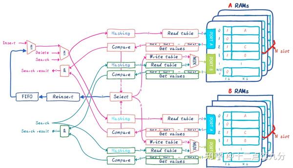【十二点】哈希查找的硬件实现（三）：Cuckoo Hashing硬件实现结构 - 知乎