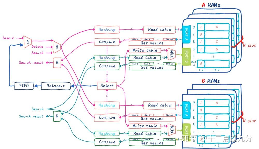 【十二点】哈希查找的硬件实现（三）：Cuckoo Hashing硬件实现结构 - 知乎