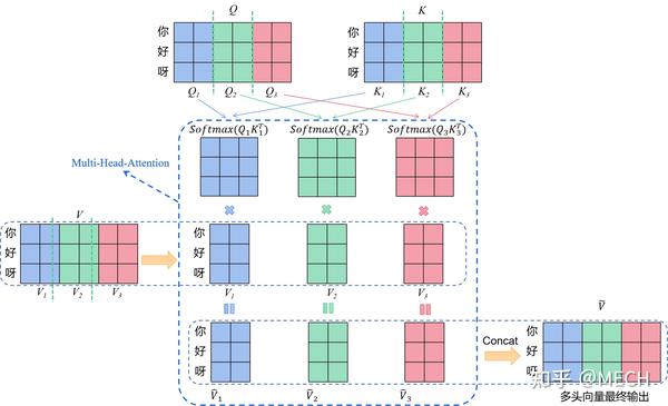 Multi-Head-Attention的作用到底是什么 - 知乎