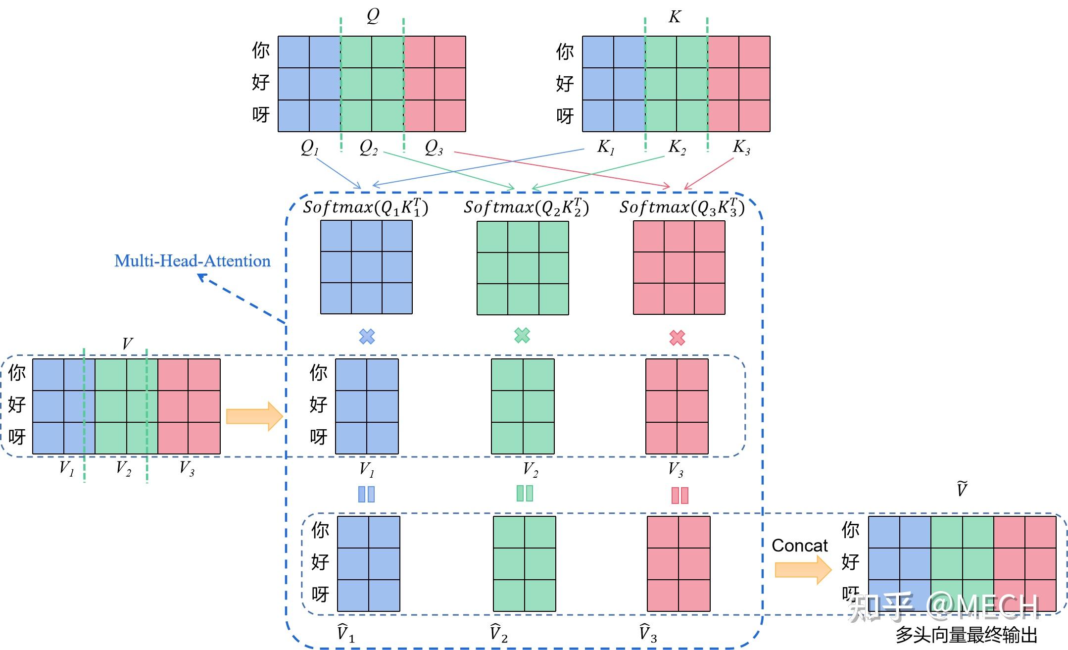 Multi-Head-Attention的作用到底是什么 - 知乎
