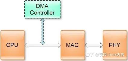以太网——MAC/MII接口详解 - 知乎