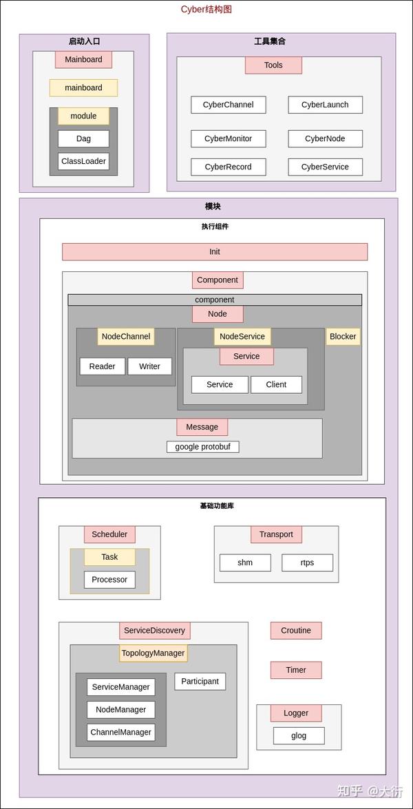 进入Apollo的自动驾驶世界 - 介绍及Cyber篇 - 知乎