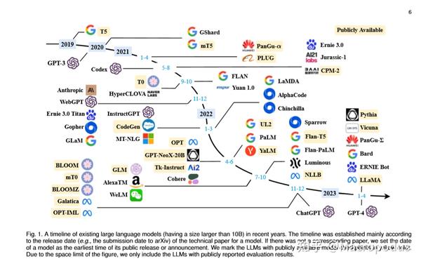 大模型 LLM 综述, A Survey of Large Language Models - 知乎