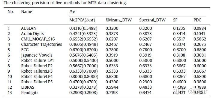 多元时间序列聚类：文章《multivariate Time Series Clustering Based On Common Principal Component Analysis》精读 知乎 3091
